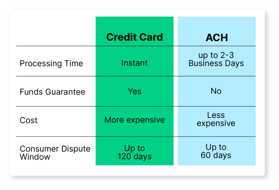 ACH vs. Credit Card Processing: What's the Difference